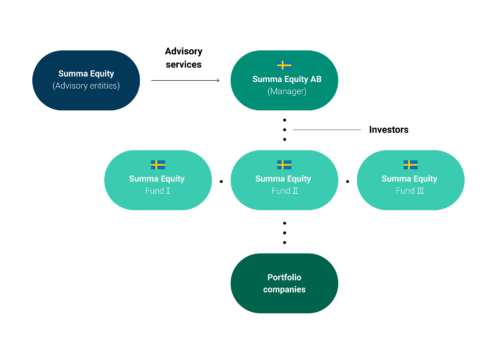 Funds - Summa Equity